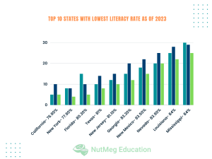 37+ Literacy Statistics For 2023 (Data, Facts & Percentage)
